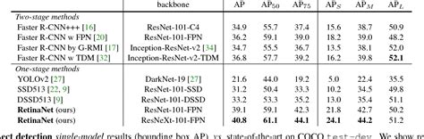 [pdf] Focal Loss For Dense Object Detection Semantic Scholar