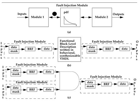 Fault Injection Testing Tools At Anthony Pippen Blog