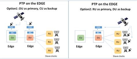 What Is PTP Synchronization And Why It Is Important For The Edge Whitebox Solutions