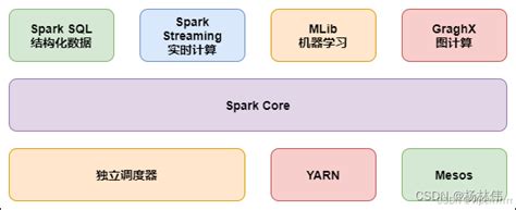 大数据学习（105） 大数据组件分析 Csdn博客