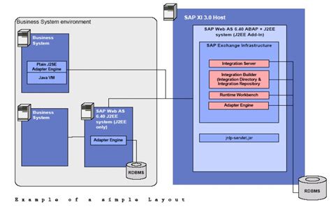 SAP XI Process Integration Installing SAP Exchange Infrastructure PI