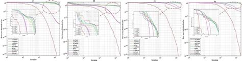 The Convergence Curves Of Unimodal Benchmark Functions By Traditional