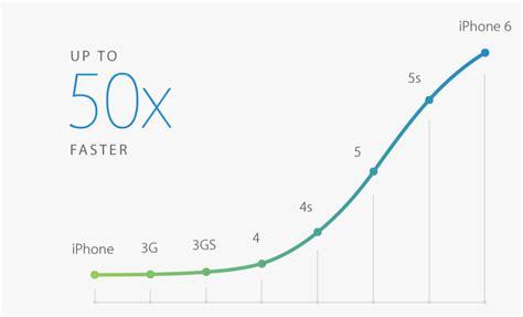 Apple S New A8 Chip 20 Faster CPU 50 Faster Graphics