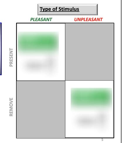 Psyc 3100 Lecture 14 Negative Reinforcement Diagram Quizlet
