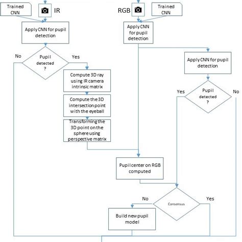 The Flowchart For The Point To Point Model Transformation Using The Ir