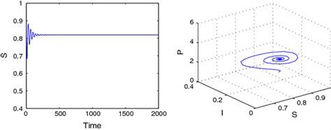 Waveform Plot And Phase Plane For The Delayed System 4 With The Time