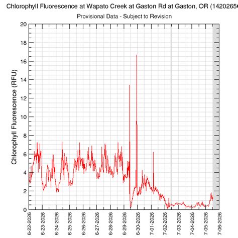 14 Days Of Data For Wapato Creek At Gaston Road 14202650