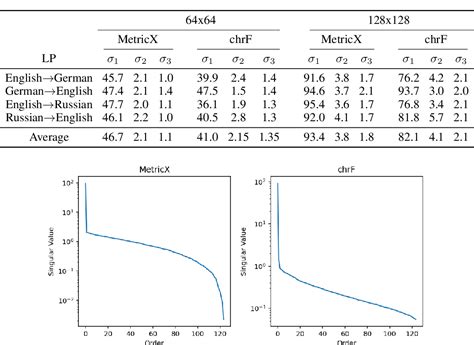 table 1 from efficient minimum bayes risk decoding using low rank