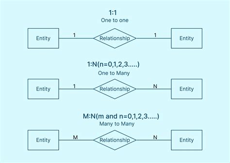 Easy Guide To Chen Notation For Entity Relationship Diagrams Creately
