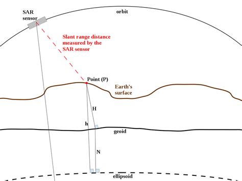 the geoid undulation download scientific diagram