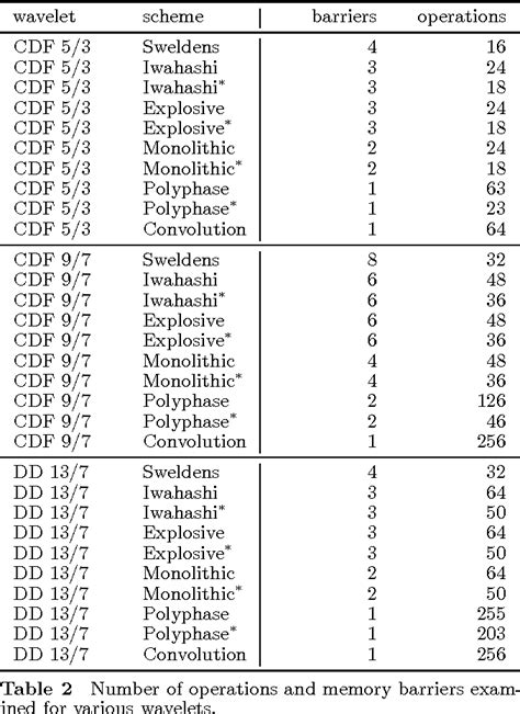 Parallel Wavelet Schemes For Images