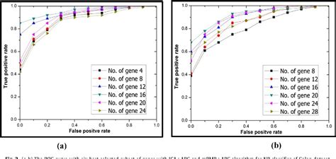 Figure 2 From A Novel Approach For Dimension Reduction Of Microarray Semantic Scholar