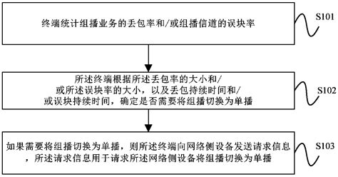 method and device for switching from multicast to unicast eureka
