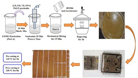 Fabrication Details Of Composite Specimens Download Scientific Diagram