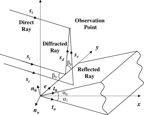 Geometry Of The Perfectly Conducting Wedge Download Scientific Diagram