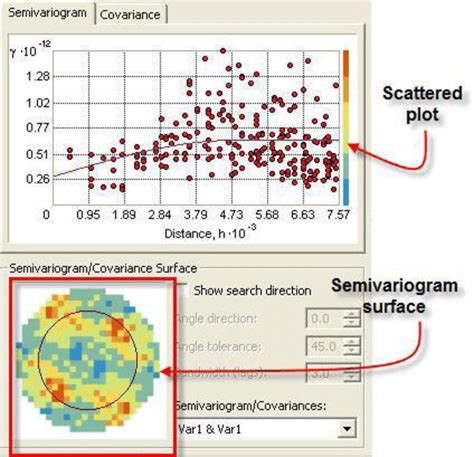 Semi Variogram Of Surface And Scatter Plot For Input Data As Shown From
