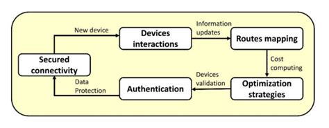Multimedia IoT Surveillance Optimization Model Using Mobile Edge Authentic Computing