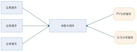 后端 浅谈消息队列及常见的消息中间件 个人文章 SegmentFault 思否