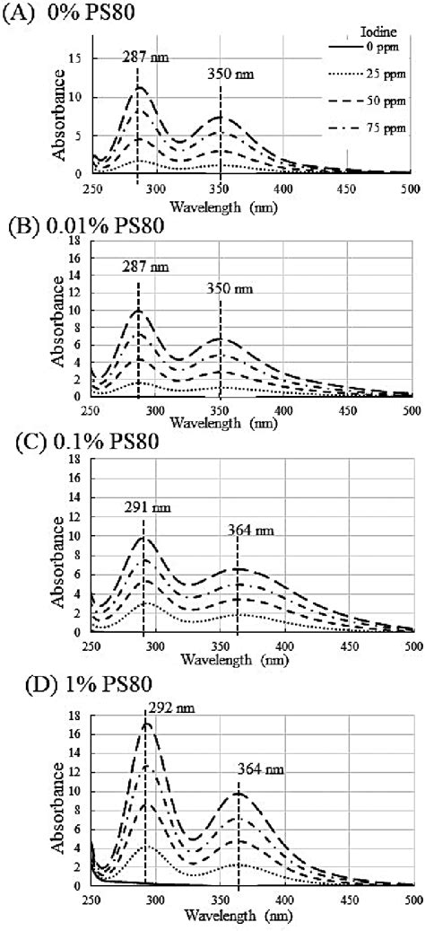 Uv Visible Absorption Spectra Of Iodine And Polysorbate 80 Mixtures A Download Scientific