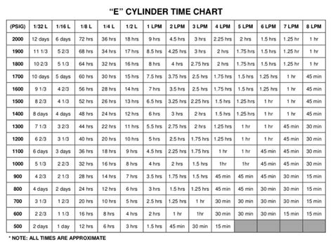 Oxygen Tank Duration Chart Best Picture Of Chart Anyimage Org