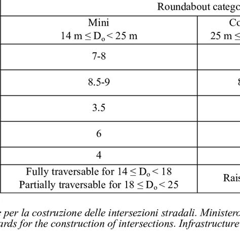 Design Elements For Roundabouts Download Table