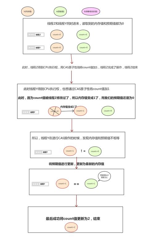 Atomic原子类体系及cas原理详解atomiccas Csdn博客