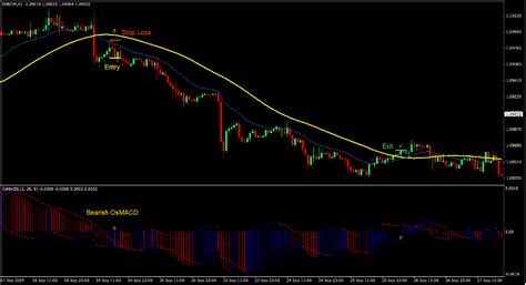 ideal ma macd cross forex trading strategy — westernpips arbitrage