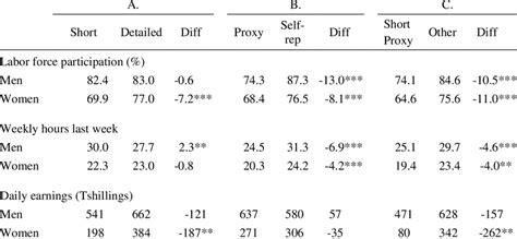 Labor Statistics By Survey Assignment And Sex Download Table