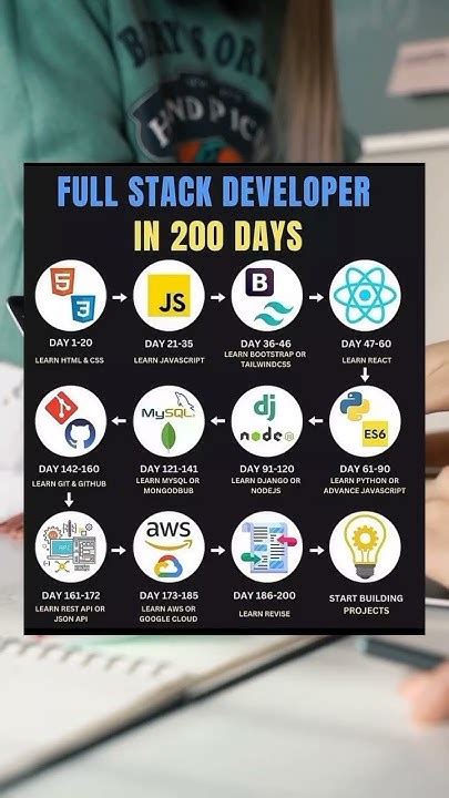 Full Stack Developer In 200 Days 😲 Youtubeshorts Computerscience Fullstackwebdevelopment