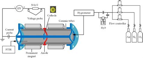 Magnetic Driven Rotating Gliding Arc Nitrogen Fixation System