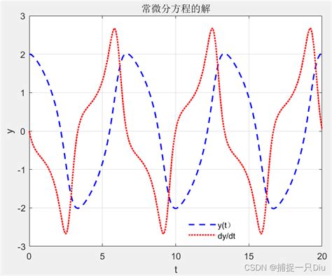 Matlab：微分方程（组）数值解matlab微分方程数值解 Csdn博客