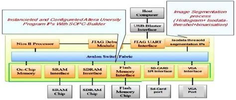 Architecture Of Image Segmentation Design With System On Programmable