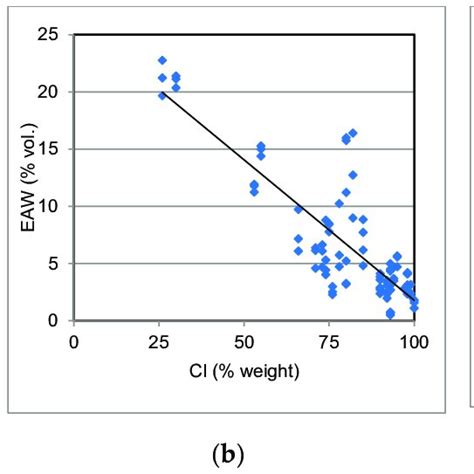 Linear Regression A Afp Ci B Eaw Ci C Aw Ci The Linear
