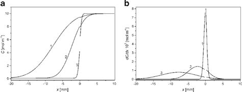 Distribution Of Kcl Concentration A And Gradient Of Kcl Concentration