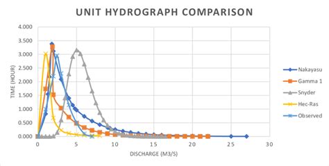 The Unit Hydrograph Comparison Related Peak Discharge Values Of Download Scientific Diagram