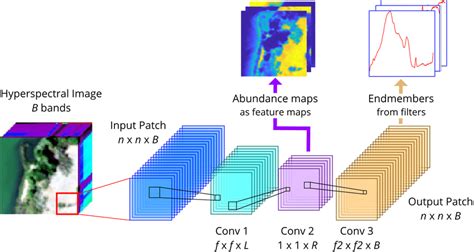 A Schematic Of The Proposed Method The Convolutional Autoencoder Is