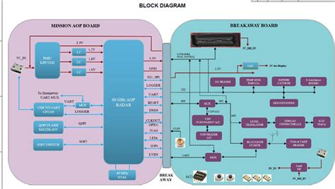 Iwr6843aopevm Usage Of Cc264x Bt Mcu Sensors Forum Sensors Ti