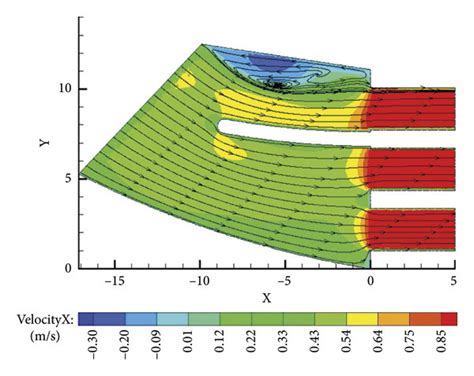 Flow Field Diagrams Of The Horizontal Section Of The Surface Layer And