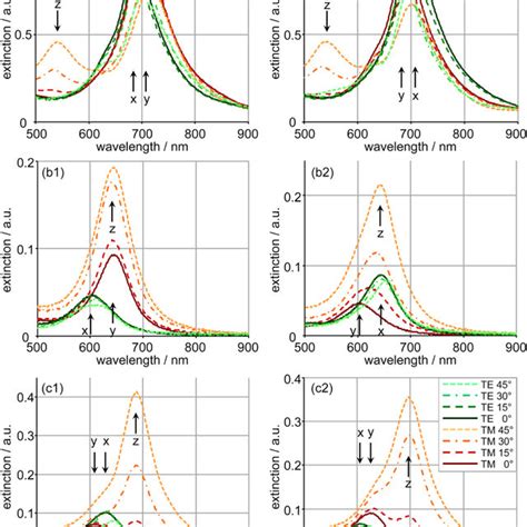 Overview Over The Observed Three Dimensional Plasmon Resonances In Download Scientific Diagram