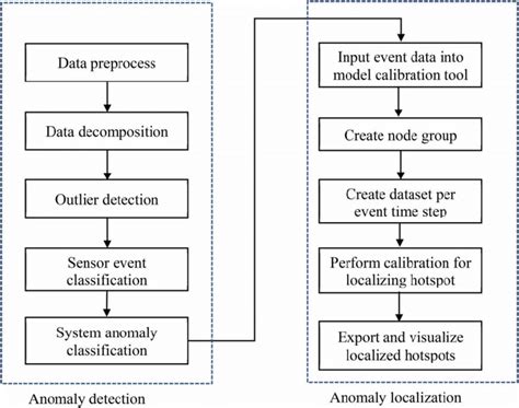 Integrated Solution Framework For Anomaly Detection And Localization Download Scientific