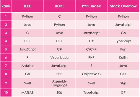 Best Programming Languages To Learn In 2021 Ict Pulse The Leading Technology Blog In The