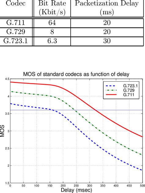 Codec Bit Rate And Packetization Intervall Download Table