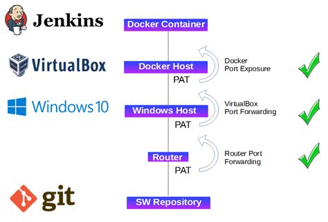 Jenkins Part Periodic Vs Triggered Builds