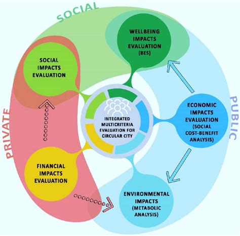 Integrated Multi Criteria Framework For A Circular City Nocca And Download Scientific Diagram