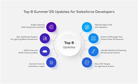 Top 8 Salesforce Summer 25 Features For Developers