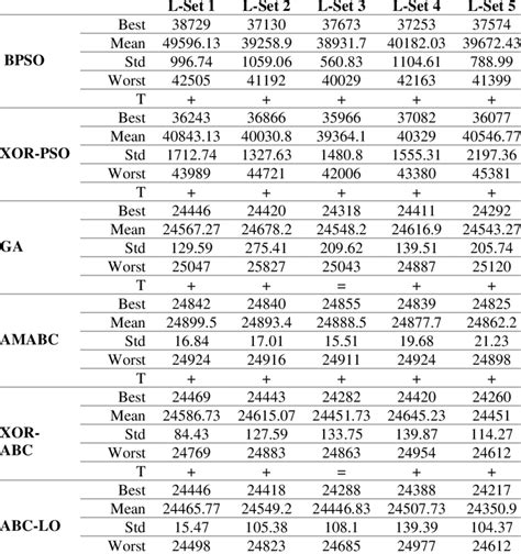 Results Of Uncapacited Lot Sizing Problem Sets Download Table