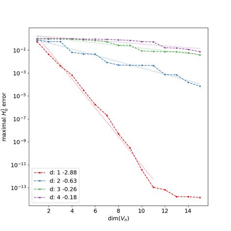The Galerkin Projection Of Greedy Galerkin Method For Increasing