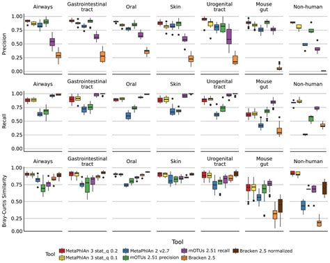 Figures And Data In Integrating Taxonomic Functional And Strain Level Profiling Of Diverse
