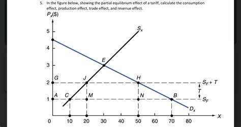 [get Answer] 5 In The Figure Below Showing The Partial Equilibrium Effect Of A Tariff