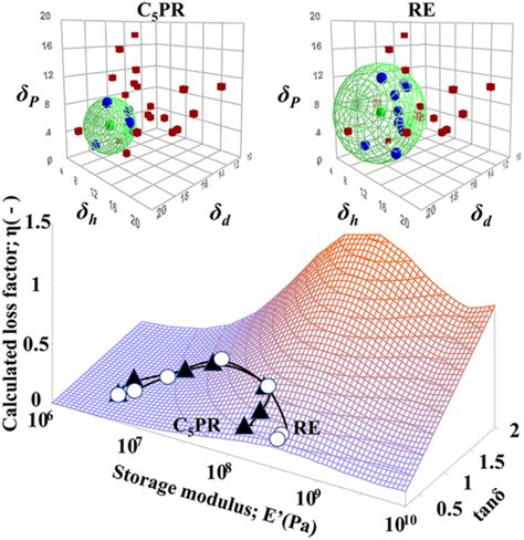 Impact Energy Absorption Of Block Copolymertackifier Blends Effect Of Compatibility